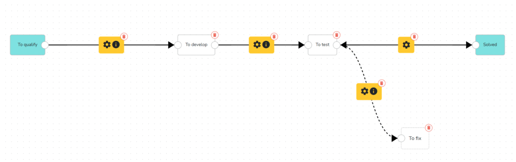 The workflow -Beesbusy